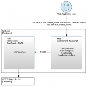 The C4 Software Architecture Model in Action – www.ovidiuconeac.ro