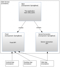 The C4 Software Architecture Model in Action – www.ovidiuconeac.ro